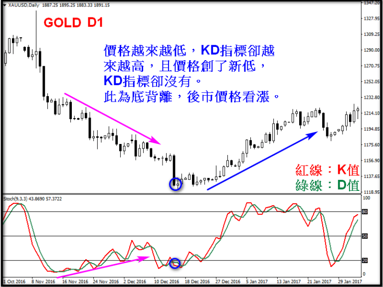 KD線教學：KD線的運用技巧及實際交易例子 - ZFX