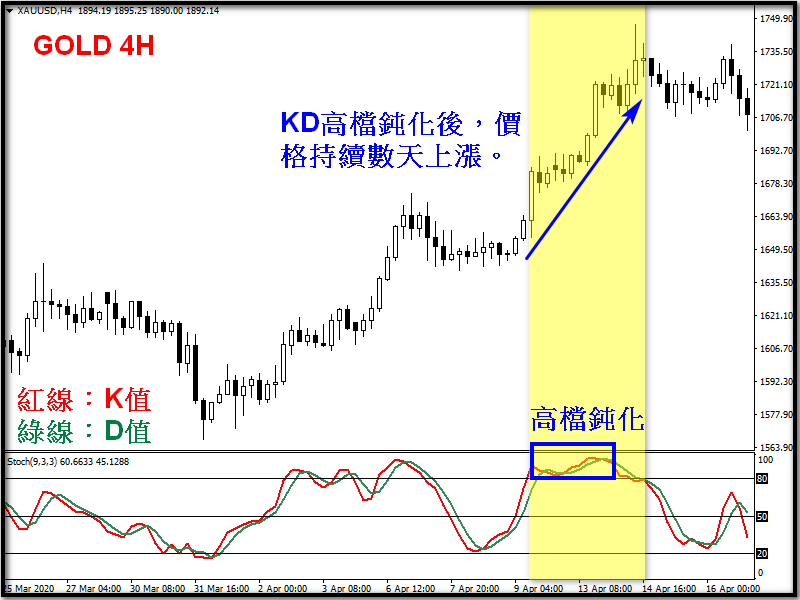 KD線教學：KD線的運用技巧及實際交易例子 - ZFX