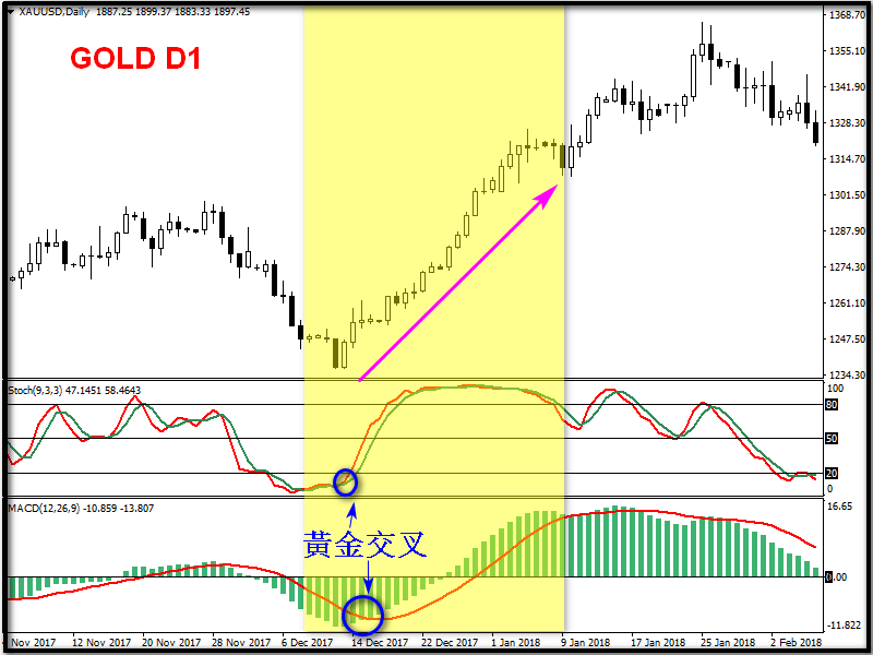 KD線教學：KD線的運用技巧及實際交易例子 - ZFX